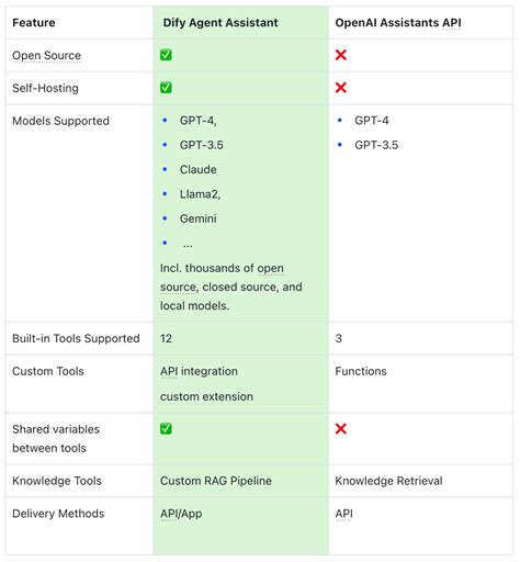 Difyai Open Source Assistants Api Based On Any Llm Dify Blog