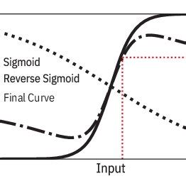 Example Reverse Sigmoid Activation Function Download Scientific Diagram