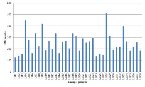 The Number Of Single Nucleotide Polymorphism Snp Markers On The