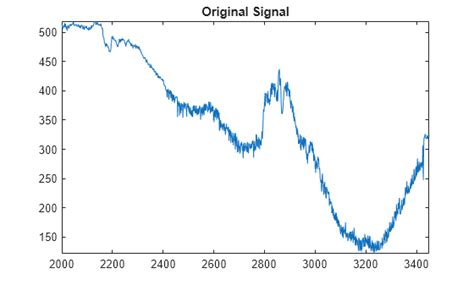 Wavelet Denoising And Nonparametric Function Estimation Matlab And Simulink