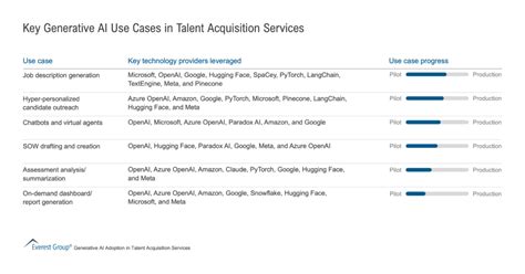 Key Generative Ai Use Cases In Talent Acquisition Services Market