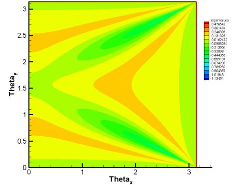iteration error eigenvalues for c 0 9 and σ 1 0 and σ 10 4 t 1 t