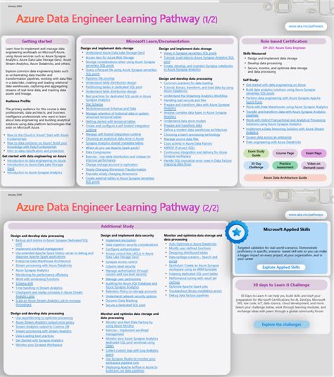 Azure Data Engineer Learning Pathway Pdf Microsoft Azure Data