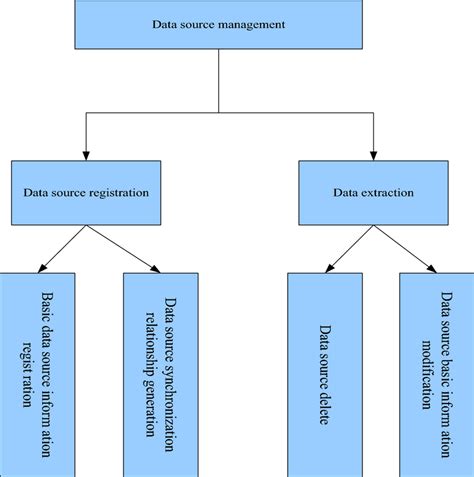 Function Diagram Of Data Source Management Module Download Scientific