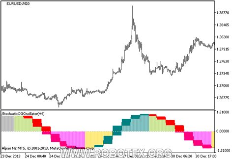 📈 Stochasticcgoscillator Htf Indicator Metatrader 5