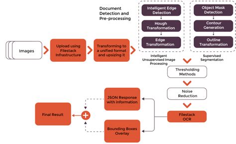 Document Detection Detect And Fix Crooked Documents