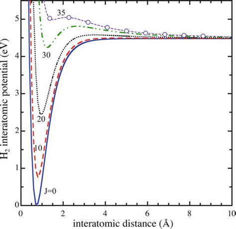 3 Molecular Potential For The H 2 Molecule As A Function Of The Download Scientific Diagram