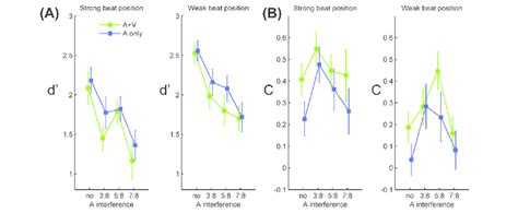 Results Of Sensitivity D And Response Criterion C A Group Means Download Scientific