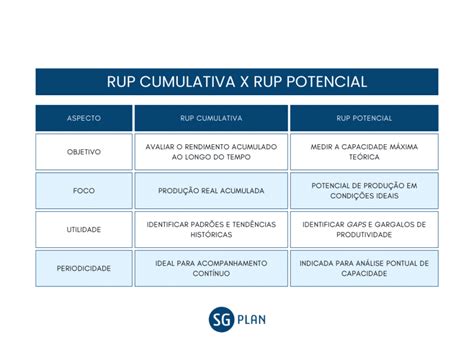 Indicador De Produtividade Rup Cumulativa E Potencial Sg Plan