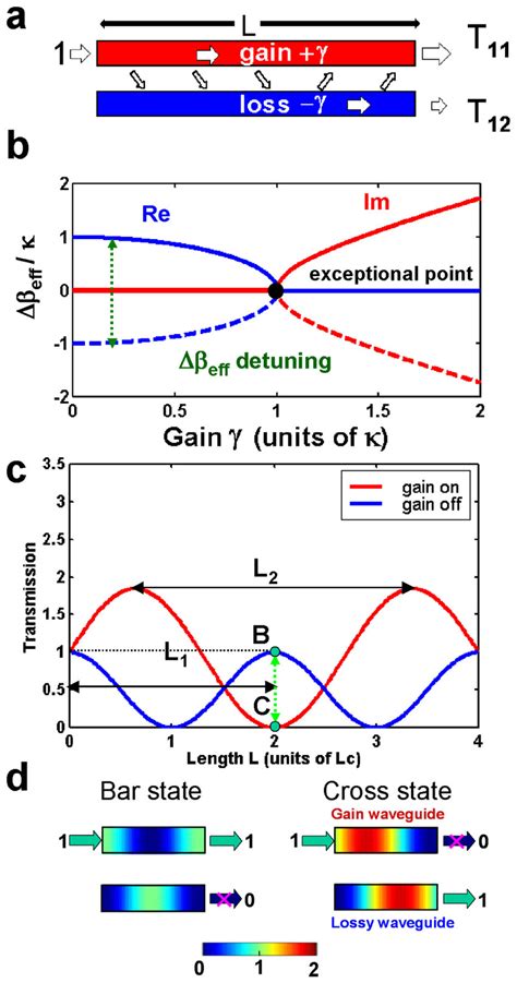 A Sketch Of A Pt Symmetric Directional Coupler B Operation At Zero Download Scientific
