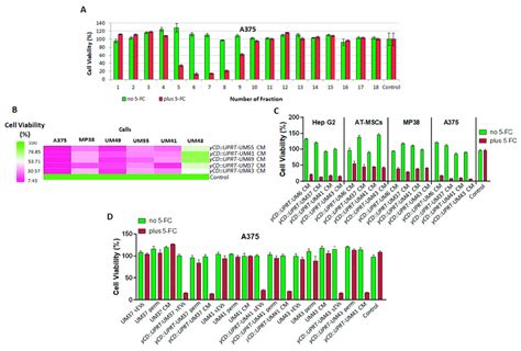 Evidence For The Biological Activities Of Sevs Excreted From Ums And