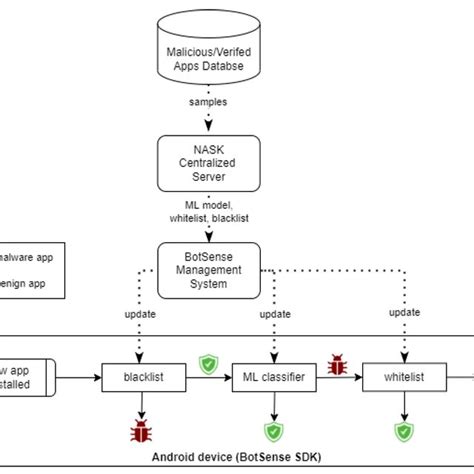 Malware Detection Module Architecture Download Scientific Diagram