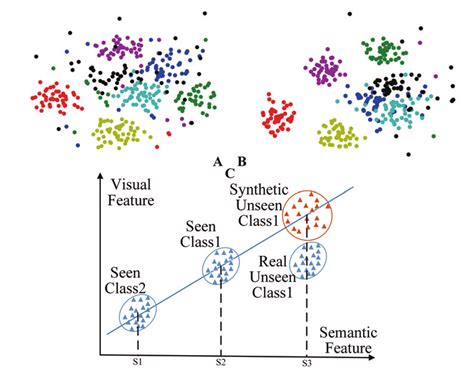 A T Sne Visualization Of Synthetic Unseen Class Visual Features By An Download Scientific
