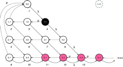 markov process for a light client with block depth í µí± 2