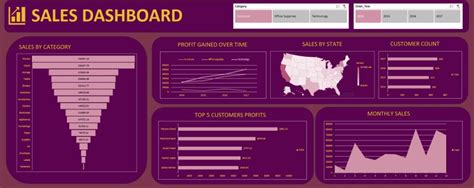 Sales Analysis Project Excel Dashboard Dhruv Nirwan Posted On The