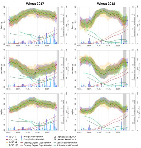 Temporal Development Of Decomposition Parameters Entropy Anisotropy Download Scientific