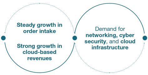 Datatec Integrated Report 2023 Logicalis International Performance