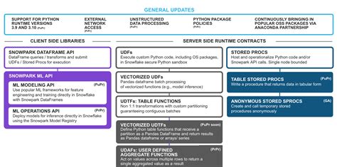snowflake to acquire ponder to bring robust python integration to their