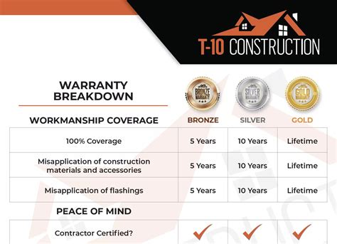 Roof And Siding Workmanship Warranties T 10 Construction Mn