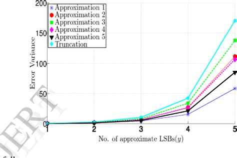 Figure 15 From Design Of Low Power Approximate Adders For Signal Processing Applications
