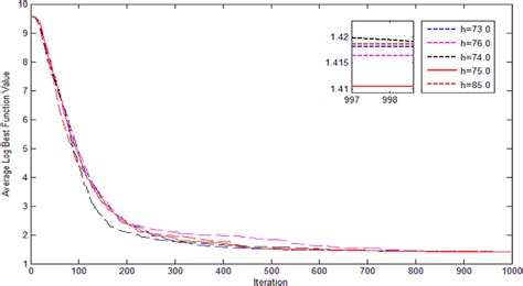 Convergence Trend Of Different Values Of H Download Scientific Diagram