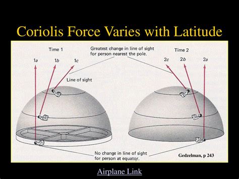 Nats 101 Lecture 16 Newtons Laws Of Motion Upper Air Winds Ppt Download