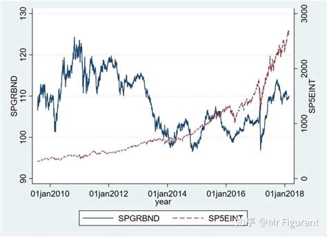Stata学习：如何系统学习折线图的绘制？ 知乎