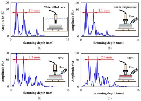 A Scans Obtained By Ultrasonic Testing Ut Of 2 Mm Depth Defects On