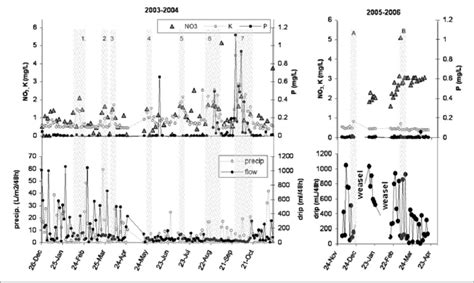 Temporal Evolution Of Hydrochemical Parameters In Pindal Cave Download Scientific Diagram