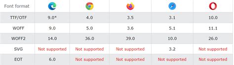 Css Font Face Is Not Working Am I Missing Something Stack Overflow