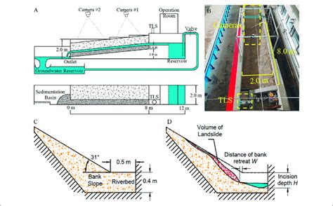 A Layout Of The Flume B Top View Of The Flume C Layout Of The