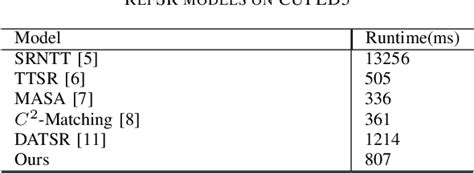 Table V From A Feature Reuse Framework With Texture Adaptive Aggregation For Reference Based