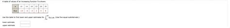 solved a table of values of an increasing function f is