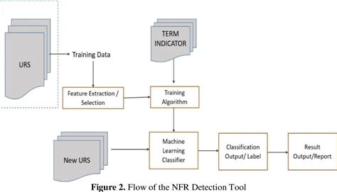 Figure 2 From Non Functional Requirement Detection Using Machine Learning And Natural Language