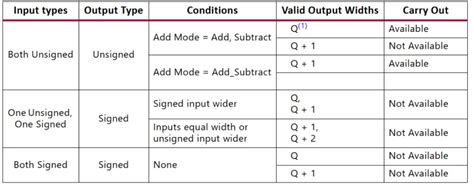 数字信号处理 02 Fpga常用运算模块 加减法器和乘法器 阿里云开发者社区