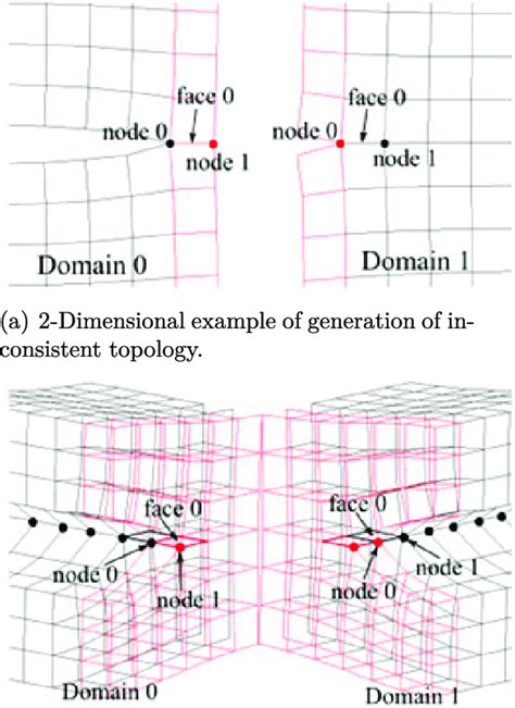 Example Scenario That Results In The Generation Of Inconsistent