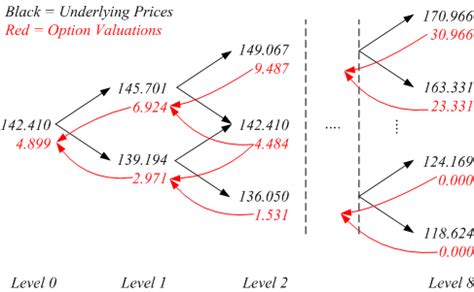 Quantitative Financial Binomial Option Pricing Model