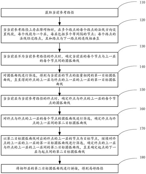 A Local Path Planning Method Based On Dynamic Programming Eureka