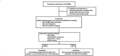Flow Chart For Inclusion For Weaning Attempts And Their Outcomes N Download Scientific