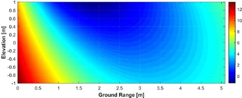Compensation Coefficient [db] Of The Antenna Diagram And Propagation Losses Download