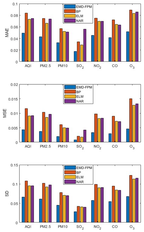 An Empirical Mode Decomposition Fuzzy Forecast Model For Air Quality