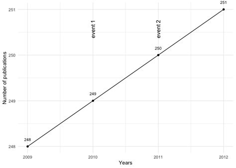R Textlabels Added To Ggplot Are Not Displayed Stack Overflow
