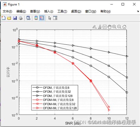 【matlab源码 第73期】基于matlab的ofdm Im索引调制系统不同子载波数目误码率对比，对比ofdm系统。翻译相同子块中激活子载波数越多索引组合数就越多误码性能越差 Csdn博客