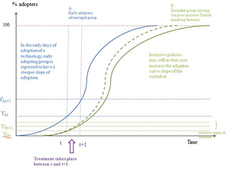 Conceptual Model For Agricultural Technology Diffusion A Earlier Download Scientific Diagram