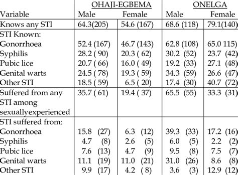 Percent Distribution Of Adolescent By Knowledge And Incidence Of Download Scientific Diagram