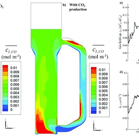 1 The Composition Of Syngas From Biomass Gasification Download Scientific Diagram
