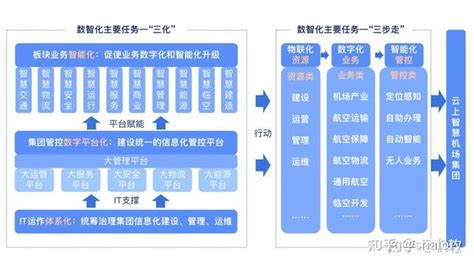 贵州机场集团：打通业务数据壁垒，建立机场分析决策平台，节省成本530w 知乎