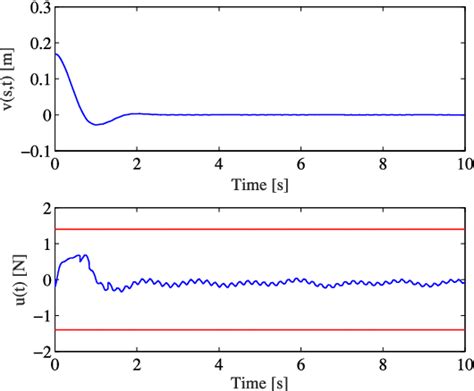 Figure 1 From Boundary Constrained Control Of Flexible String Systems Subject To Disturbances