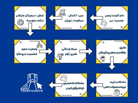 پرسونا چیست؟ انواع پرسونا 0 تا 100 طراحی پرسونا Persona