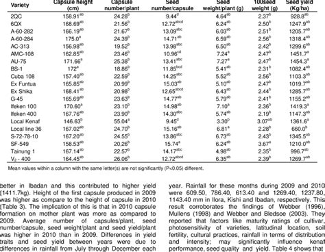 Effect Of Genotype On Kenaf Seed Yield And Yield Components Download Scientific Diagram